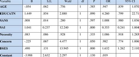 Multiple Regression Analysis For Variables Predicting Adherence