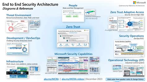 Ms Cybersecurity Reference Architecture Pptx