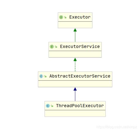 线程池参数及配置queuecapacity Csdn博客