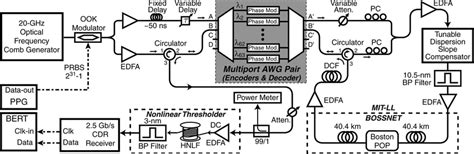 setup for spects o cdma bossnet field trial optical frequency comb