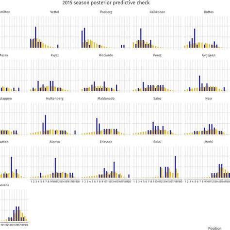 Posterior Predictive Check For Driver Finishing Positions In The 2019 Download Scientific