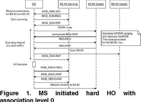 Figure 1 From Mobile Wimax Handover Performance Evaluation Semantic Scholar