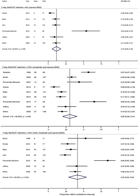 Forest Plots Showing The Estimated Pooled Prevalence Of Bad Diagnosed