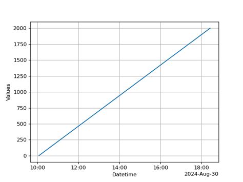 python how to plot `datetime time` type on an axis stack overflow