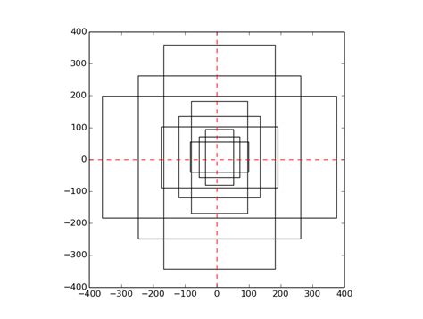 How To Make X Y Axis Appear In An Axes In Python Matplotlib Stack Overflow