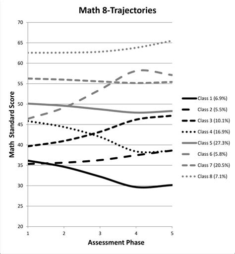 Academic And Social Functioning Associated With Attention Deficithyperactivity Disorder Latent