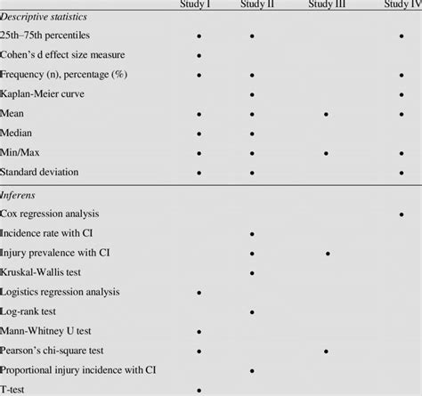 Statistics Used In This Thesis Download Table