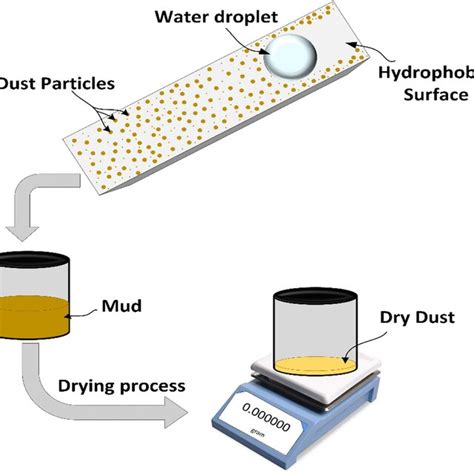 Process Of Dust Weight Measurements Download Scientific Diagram