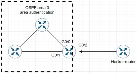How Does Protocol Authentication Work Cisco Community