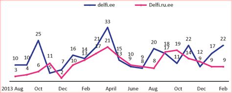 Corpus Assisted Analysis Of Language Ideological Debates On The Delfi News Portal August 2013