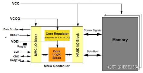 emmc存储简介 csdn博客