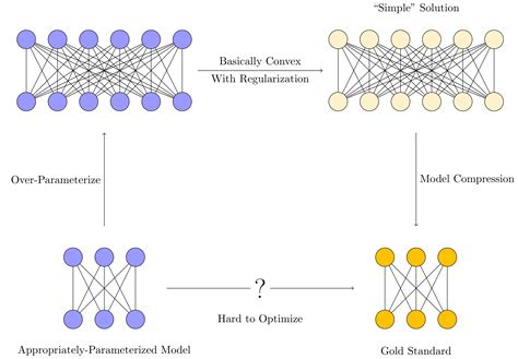Model Compression Techniques For Efficient Deployment On Mobile Device