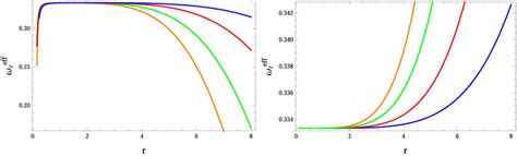 The Behavior Of Radial Eos Parameter Upper Left Plot And Tangential Download Scientific