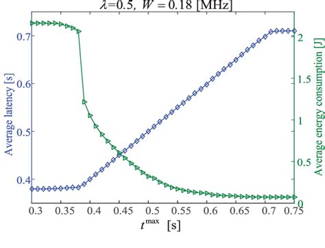 Figure 12 From Dynamic Social Aware Computation Offloading For Low
