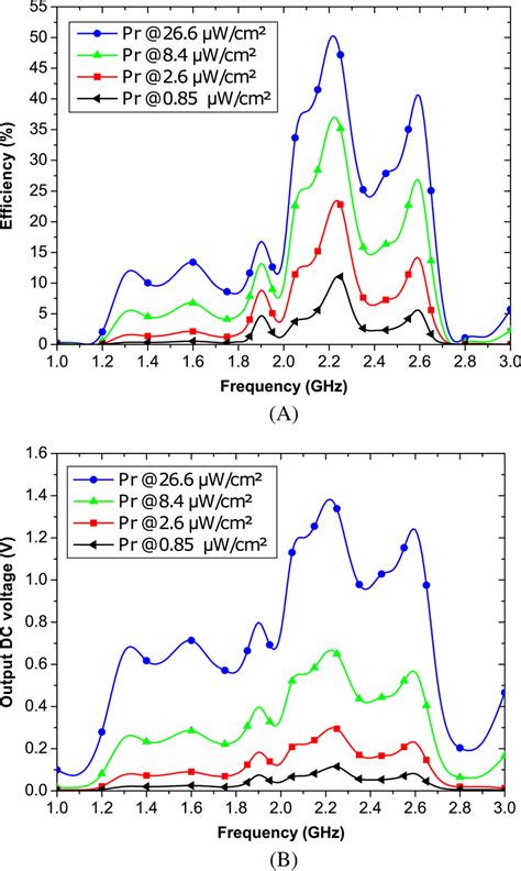 Measured Efficiency And Output Dc Voltage Of The Rectenna Against