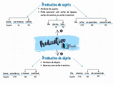Aula 6 Predicativo Do Sujeito E Predicativo Do Objeto Mapa Mental Pdf
