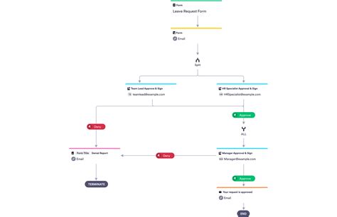 employee resignation approval process template jotform