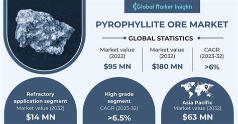 Pyrophyllite Ore Market Size Industry Share Report 2032
