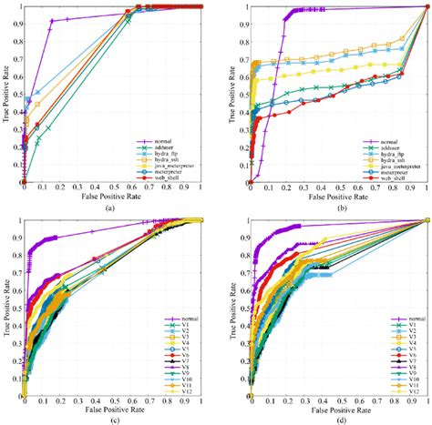 Roc Curves Of Ibk K 1 And J48 With Term Size 3 On Adfa Ld And