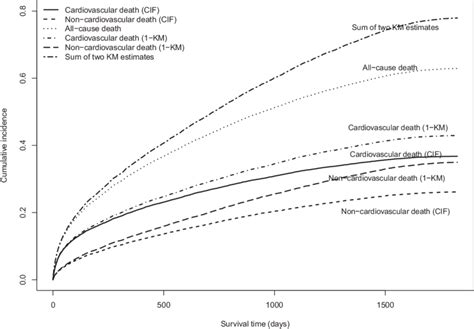 Cumulative Incidence Functions And Kaplan Meier Estimates Cif Download Scientific Diagram Cumulative Incidence Functions And Kaplan Meier Estimates Cif Download Scientific Diagram