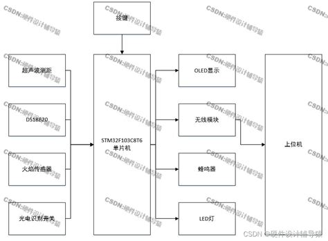 【毕业设计】stm32灶台系统智能灶台设计 毕设 Csdn博客