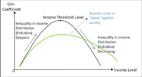 Kuznets Curve In A Society Where Zakat Is Applied Source Kazak Et