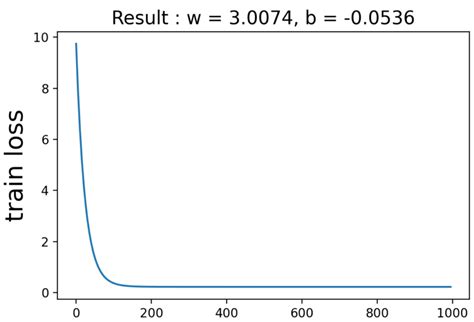超入門PyTorchの使い方線形回帰から基本を学ぶ努力のガリレオ
