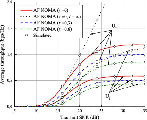 Figure 3 From Performance Analysis Of Underlay Cognitive Radio Nonorthogonal Multiple Access