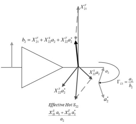 Measure Amplifier Compression With Hot S Parameters Edn Asia