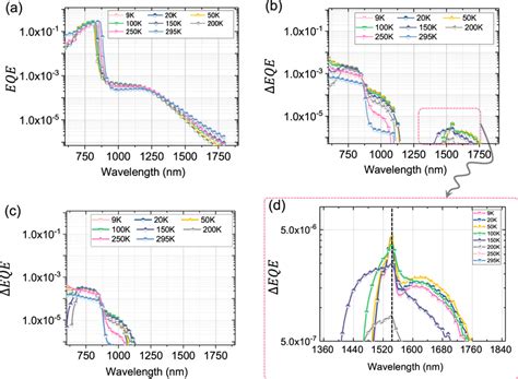 Temperature Dependence Of The External Quantum Efficiency Eqe And
