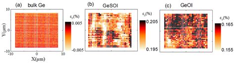Strain Mapping Measured By Synchrotron Based Laue Xrd Download Scientific Diagram