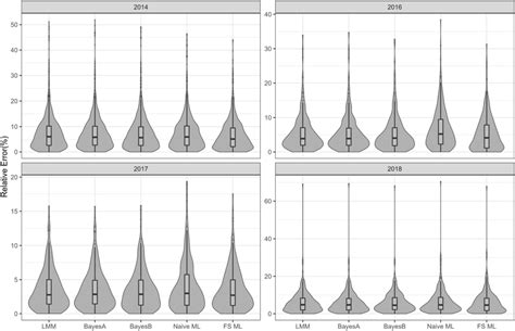 relative error prediction accuracy for genomic prediction methods lmm