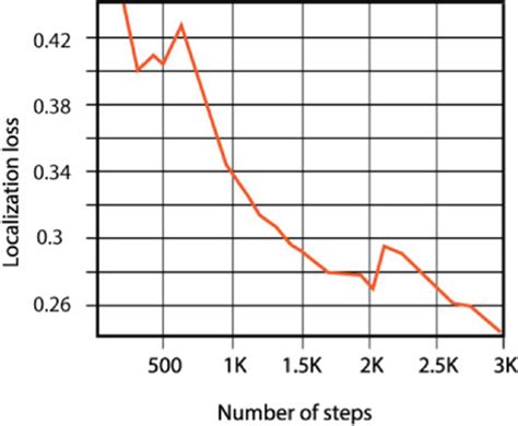 Localization Loss Over Number Of Steps Ssd Mobilenet Download
