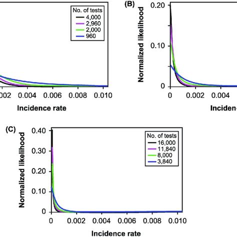 The Normalized Likelihoods For Incidence Rate Shown Are Normalized