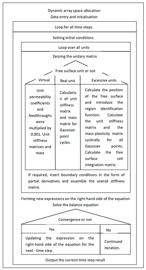 Prediction Of Ground Subsidence Induced By Groundwater Mining Using Three Dimensional Variable
