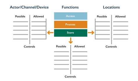 Data Security Functions Actors And Locations Cloud Gal
