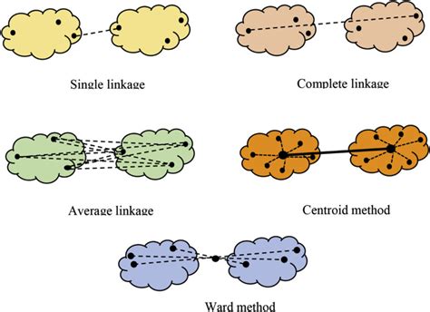 Illustration Of Agglomerative Methods Of Clustering On The Basis Tan Download Scientific