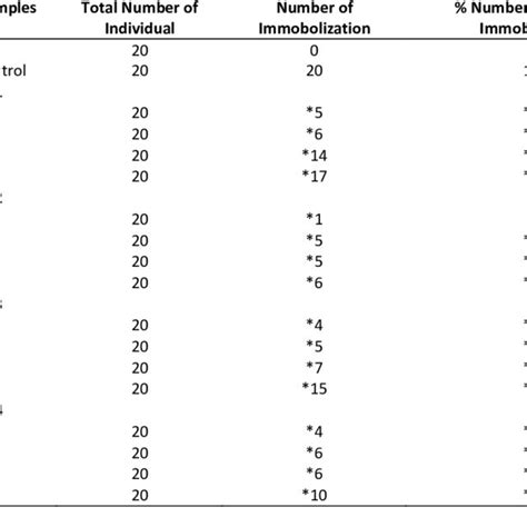 Acute Test Results Of Sediments From 4 Stations From Nif Brook