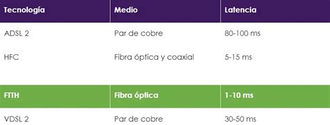 Latencia En Fibra óptica ¿cómo Afecta Tu Internet Coop La Lonja