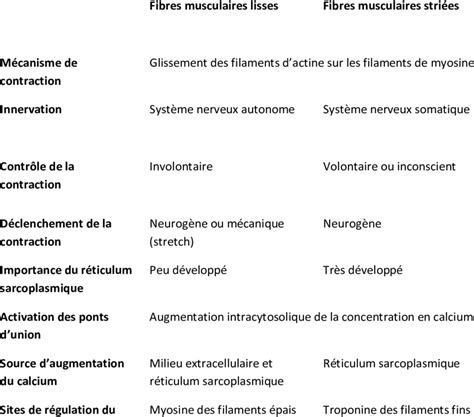 1 Comparaison Des Principales Caractéristiques Dune Fibre Musculaire Download Scientific