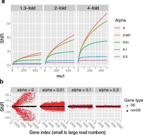 Gene Dispersion Is The Key Determinant Of The Read Count Bias In Differential Expression