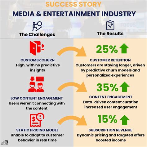 Dataoids On Linkedin Clientsuccess Datadrivensolutions Realtimeanalytics Customerretention