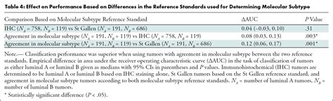 differences in molecular subtype reference standards impact ai based breast cancer