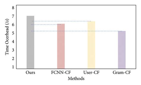 Comparison Of The Recommendation Success Rate Of Different Models