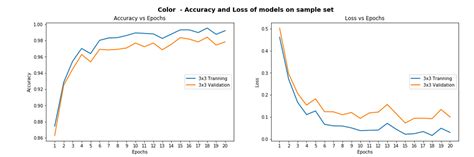 Recognising Traffic Signs Using Deep Learning By Bajrang Chapola Medium