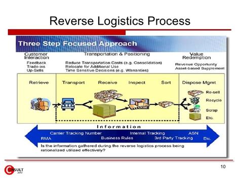 Reverse Logistics Process Flow Chart