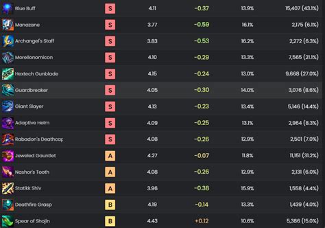 Top Tft Comps And How To Climb Metatft