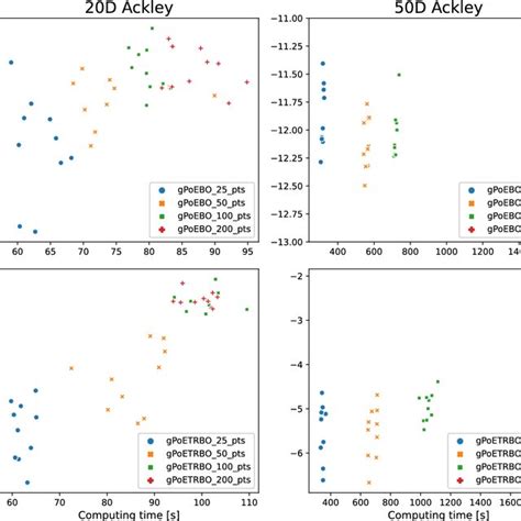 optimization performance on 20d benchmark functions with time in sec