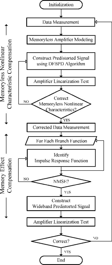 Figure 1 From A New Wideband Adaptive Digital Predistortion Technique Employing Feedback