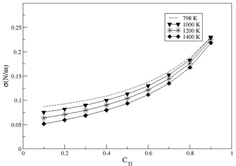 Surface Concentrations Versus Concentration Of Tl Of Liquid Binary K Tl Download Scientific